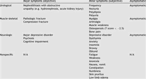 Classification Of Symptoms Of Primary Hyperparathyroidism Download Table