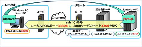 Sshトンネル、sshポートフォワーディング コマンドの基本形と使用例 どんぶらアニマル さんぽ道
