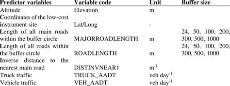 Predictor Variables Used In The Model Download Scientific Diagram
