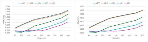 Wind Shear Coefficient Estimation Based On Lidar Measurements To Improve Power Law Extrapolation