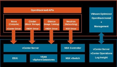 Vmware Integrated Openstack Its All About The Package