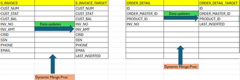Dynamic Merge Procedure Snowflakes Enhanced Flexibility Cloudyard