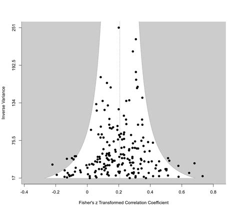 Funnel Plots — Funnel • Metafor