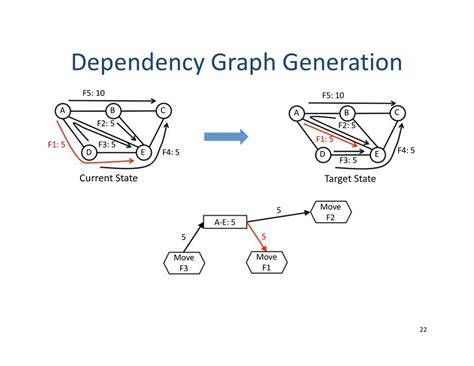 Dynamic Scheduling Of Network Updates Ppt Download