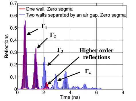 Time Domain Reflection Comparison Using No Attenuation Walls Download Scientific Diagram