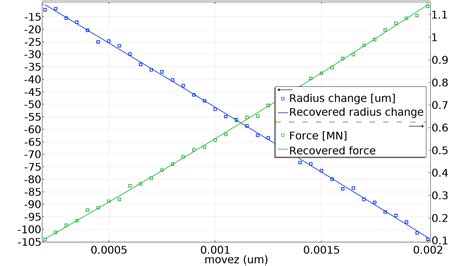 How To Use Maximum Likelihood For Parameter Estimation In Comsol® Comsol Blog