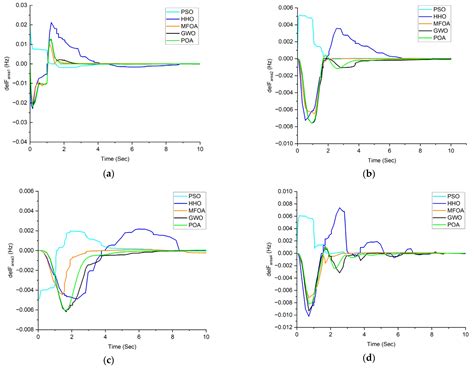 Pelican Optimization Algorithm Based Proportionalintegralderivative Controller For Superior
