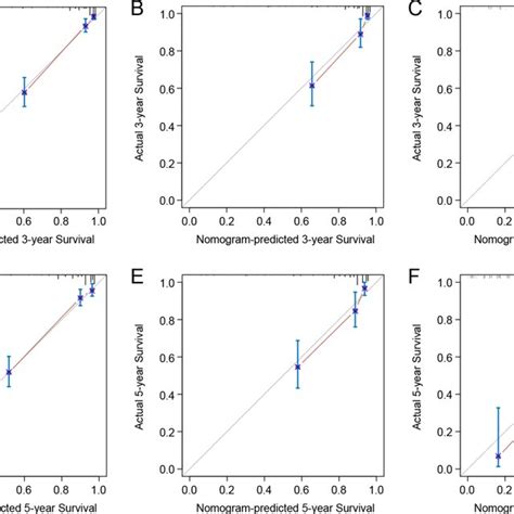 Nomogram For Predicting 3 Year And 5 Year Cancer Specific Survival Of