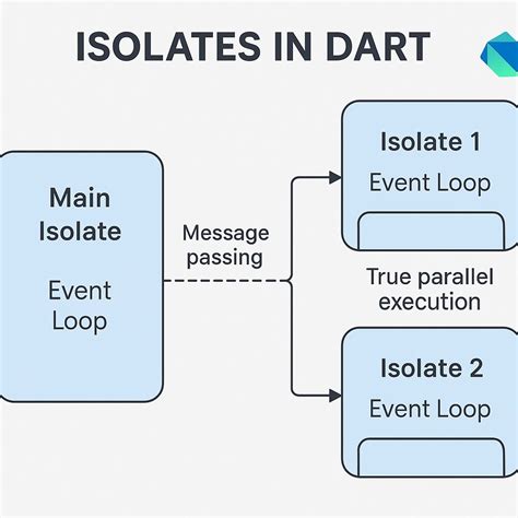 ⚙️ Mastering Dart Isolates Concurrency Without The Chaos 🧵 Shakeeb Ahmed Khan