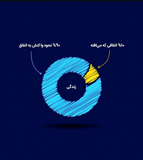 در مواجهه با اتفاقات، رویدادها و نتایج در زندگی چه اونایی که در کنترل ما و نتیجه عملکرد ما هستن