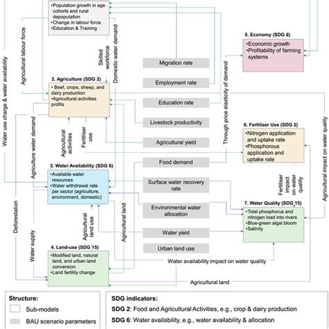 structure and main sub‐models of the lesem this model is composed of