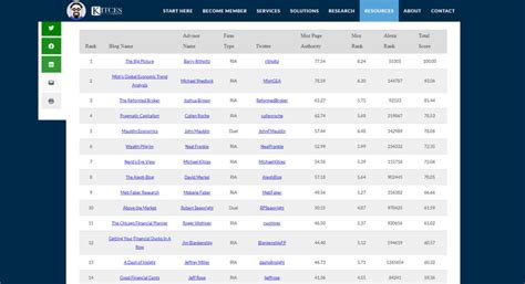 How To Write The Most Effective Financial Planning Blog Diib Learn