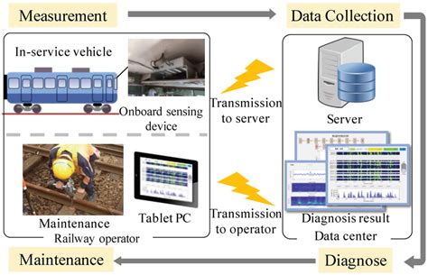 Track Condition Monitoring System Download Scientific Diagram