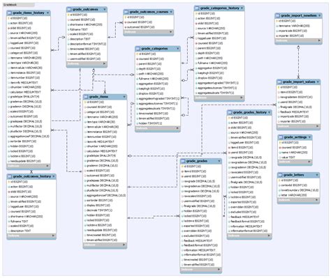Database Schema Introduction Moodledocs