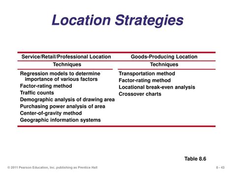 8 Location Strategies Powerpoint Presentation To Accompany Ppt Download