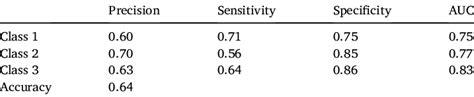 The Performance Of The Decision Tree Model Built On The Third Data Set Download Scientific