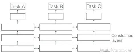 经验 训练多任务学习multi Task Learning方法总结 Csdn博客