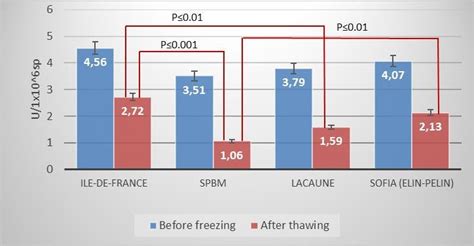Significant Differences In Catalase Activity Cat In Sperm From The