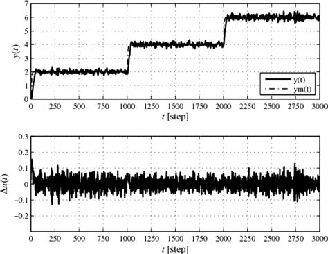 Figure 10 From Design Of A Performance Driven Cmac Pid Controller