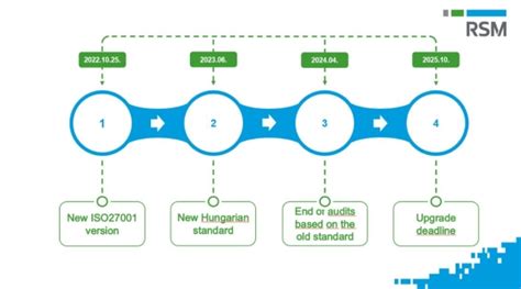 Iso 27001 Implementation Iso 27001 Internal Audit Product Rsm Hungary