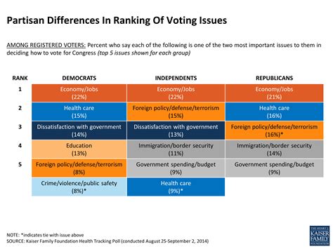 Partisan Differences In Ranking Of Voting Issues Kff