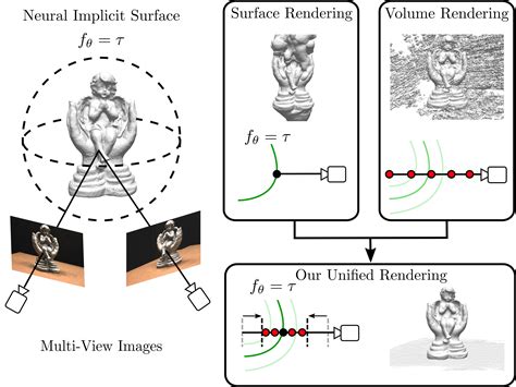 210410078 Unisurf Unifying Neural Implicit Surfaces And Radiance