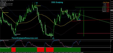 DSS Scalping Forex Strategies Forex Resources Forex Trading Free Forex Trading Signals And