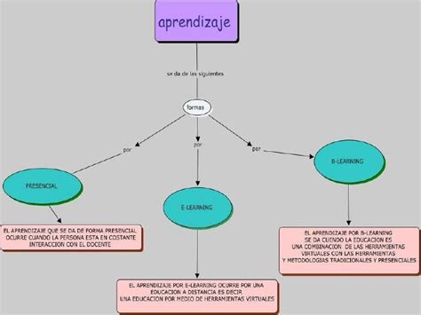 Mapa Conceptual De Aprendizaje