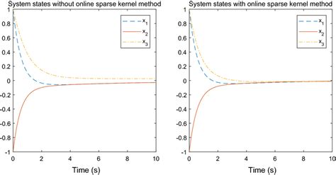 System States With And Without Online Sparse Kernel Method Download