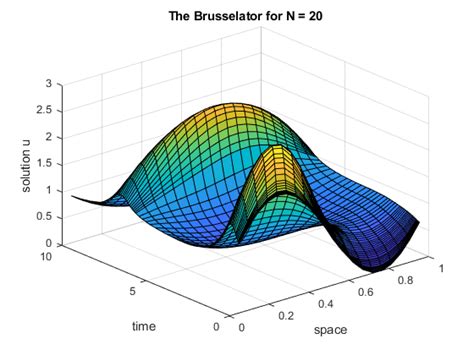 Solve Stiff Odes Matlab And Simulink