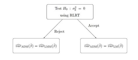 flowchart explaining the adaptive procedure using the estimated