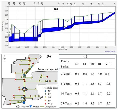 Water Free Full Text A Novel Gis Swmm Abm Approach For Flood Risk Assessment In Data Scarce