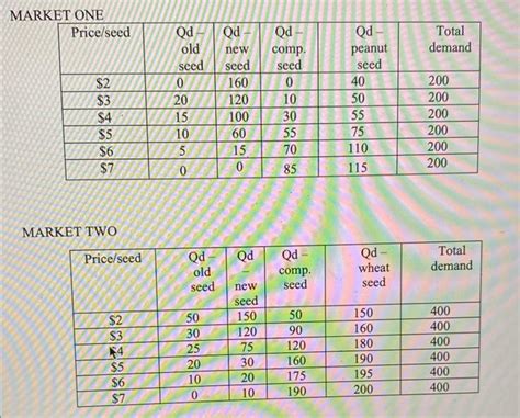 solved calculate cross price elasticity of demand between