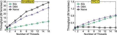 Figure 1 From Fast In Memory Transaction Processing Using Rdma And Htm Semantic Scholar