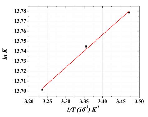 An Exothermic Vant Hoff Plot For Compound 3 Bsa Binding Download Scientific Diagram