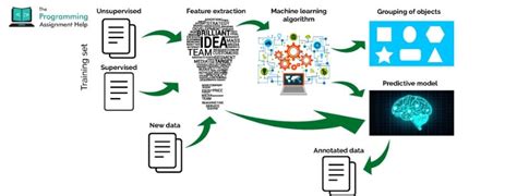 Machine Learning Assignment Help And Machine Learning Homework Help By Top Experts