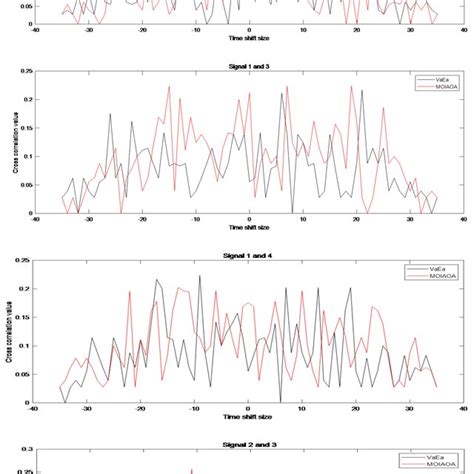 Autocorrelation And Cross Correlation Results For Moiaoa When L 3 And Download Scientific