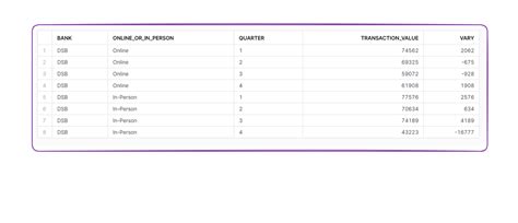 Sql And Snowflake 3 Pivots Lods Subqueries Vs Ctes The Data School