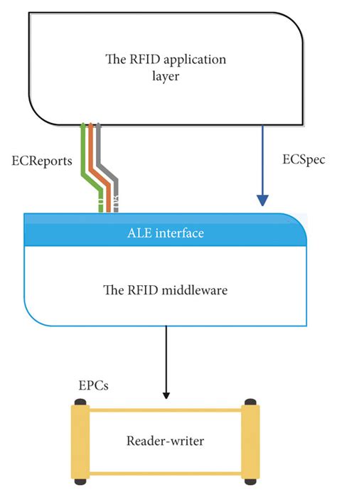 Rid Middleware Architecture Diagram With Label Data Flow Download