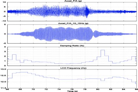 Lco Event On The Cormorant Ch 149913 The Aeroelastic Parameters Of The