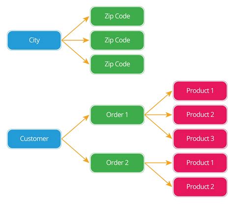 One To Many Relationship Diagram Teach Ict A Level Computing
