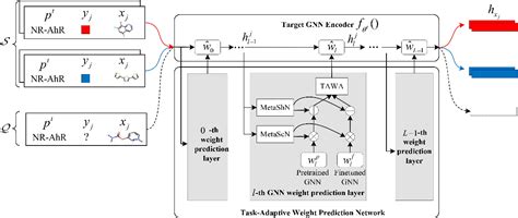 Figure 3 From Adaptive Transfer Of Graph Neural Networks For Few Shot Molecular Property