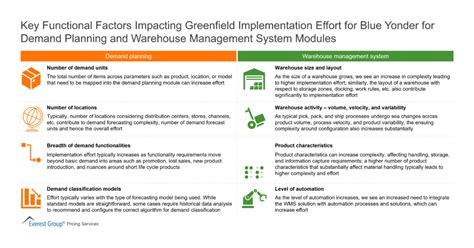 key functional factors impacting greenfield implementation effort for