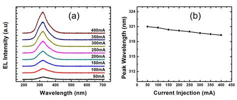 A Electroluminescence Spectra Of Ganalgan Based Uv B Nanowire Led