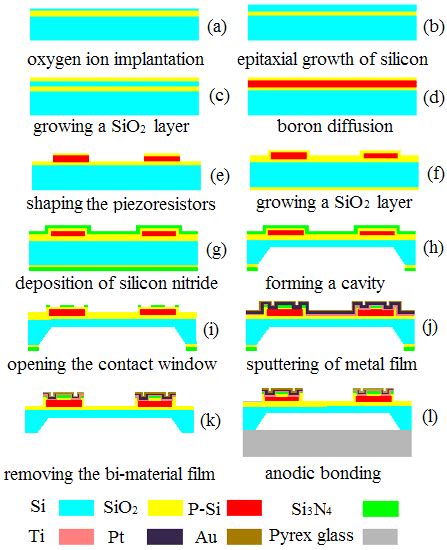 Fabrication Process Steps Of The Micro Pressure Sensor Download Scientific Diagram