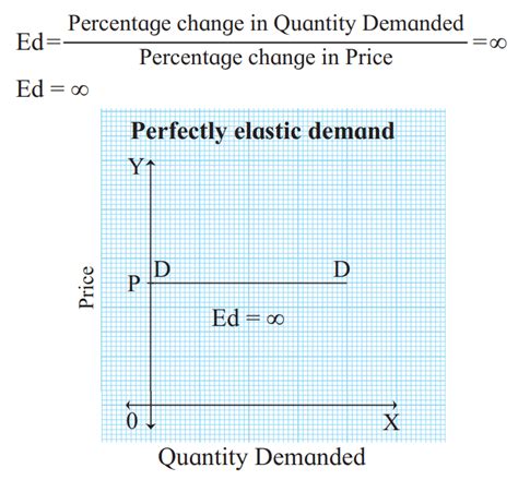 imaduddin educare elasticity of demand class 12 notes maharashtra