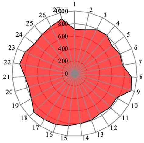 Materials Free Full Text Optimization Of Process Parameters In Cnc Turning Of Aluminum 7075