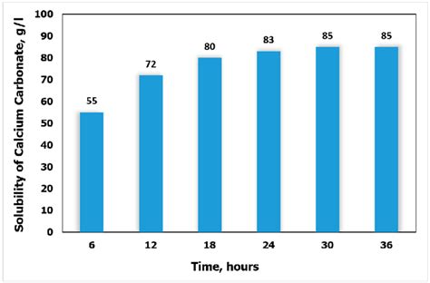 Calcium Carbonate Solubility With Time At 212 °f Download Scientific Diagram
