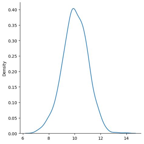 How To Plot A Distribution In Seaborn With Examples