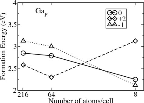 Figure 2 From Density Functional Theory Calculations Of Defect Energies Using Supercells